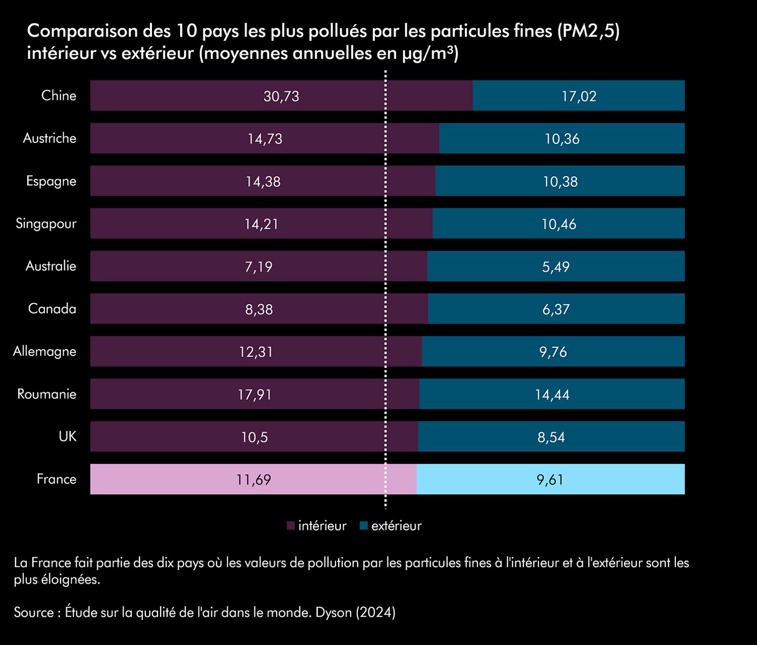 Dyson révèle le Global Connected Air Quality Data | Dyson FR
